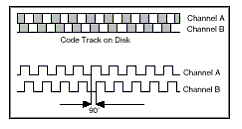 Cơ chế hoạt động của Encoder (Bộ mã hóa tín hiệu vòng quay)
